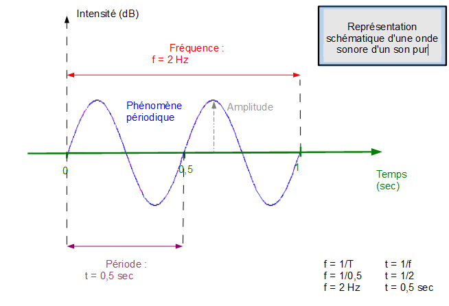 Aspect scientifique :: TPE-influence de la musique